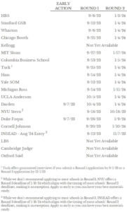 MBA Application Deadlines for 2023-2024