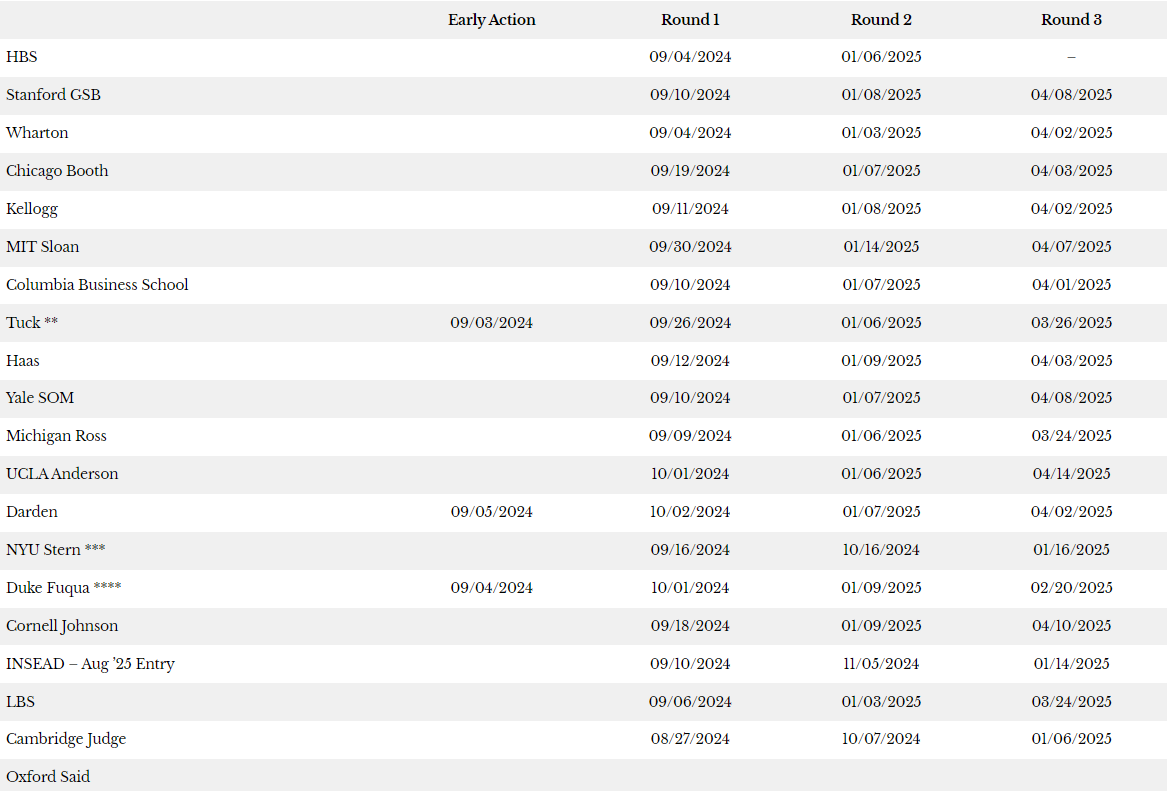 MBA Application Deadlines and Essays for 2024-2025 | Beat The Gmat